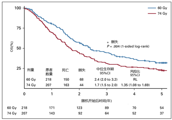 RTOG 0617研究：不同剂量放疗治疗不可切除Ⅲ期非小细胞肺癌 - 非小细胞肺癌 - 阳光肺科