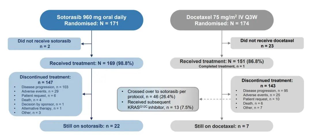 CodeBreaK 200：Sotorasib治疗经治KRAS G12C 突变晚期 NSCLC的III 期试验 - 非小细胞肺癌 - 阳光肺科