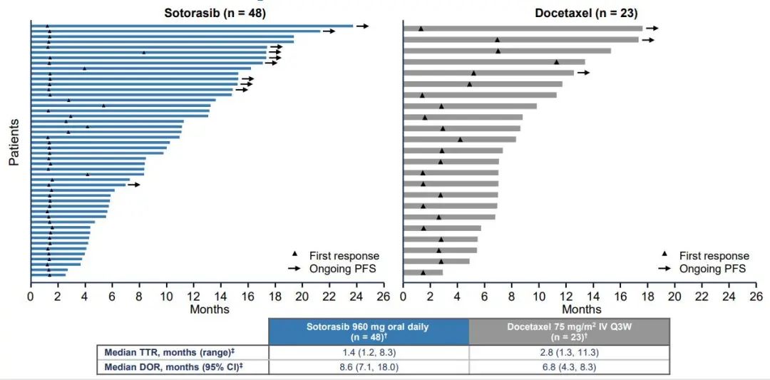 CodeBreaK 200：Sotorasib治疗经治KRAS G12C 突变晚期 NSCLC的III 期试验 - 非小细胞肺癌 - 阳光肺科