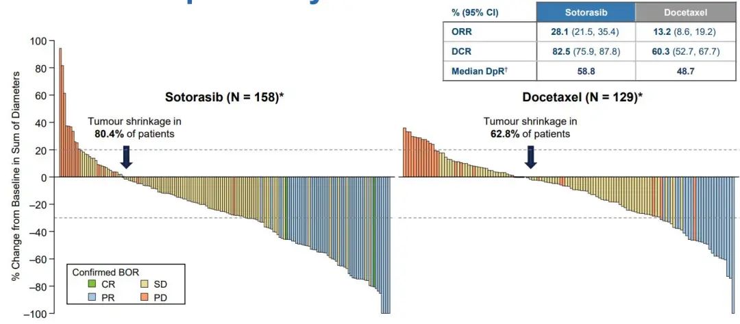 CodeBreaK 200：Sotorasib治疗经治KRAS G12C 突变晚期 NSCLC的III 期试验 - 非小细胞肺癌 - 阳光肺科