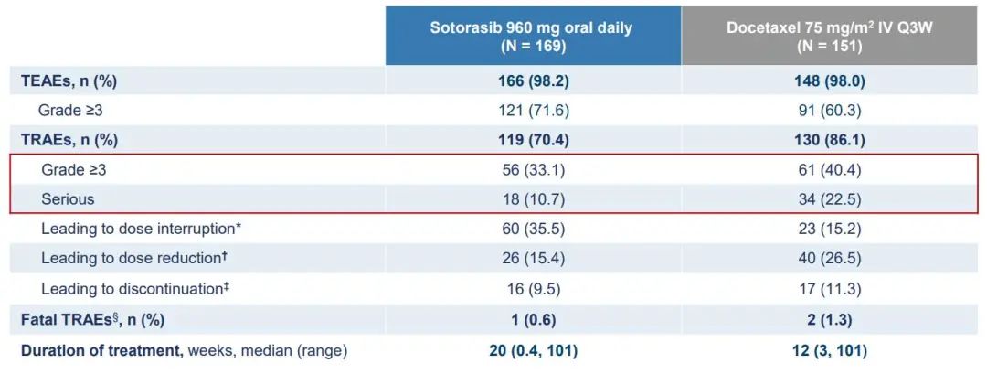 CodeBreaK 200：Sotorasib治疗经治KRAS G12C 突变晚期 NSCLC的III 期试验 - 非小细胞肺癌 - 阳光肺科